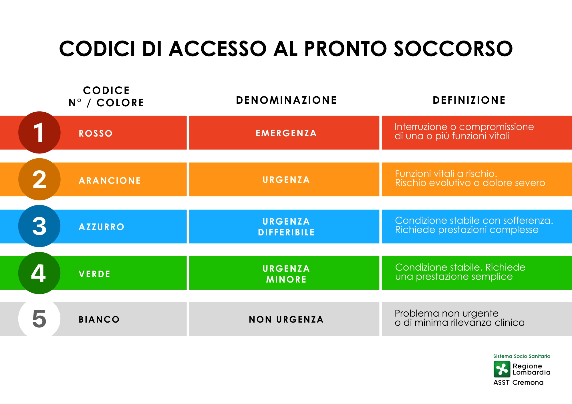 Pronto soccorso, si cambia: triage unico per adulti e bambini - Cremonaoggi